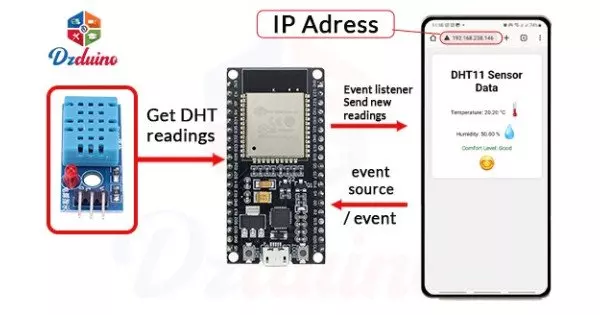 Serveur Web ESP32 DHT11 d'Humidité et de Température